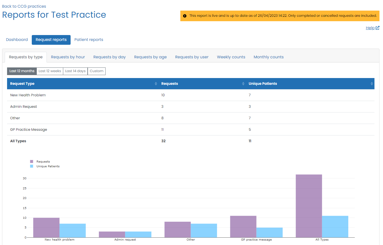Summary Data and Reporting Dashboard for Places – PATCHS Support
