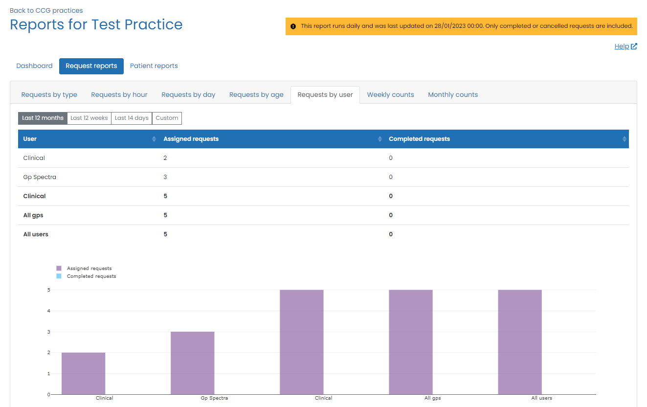 Summary Data and Reporting Dashboard for Places – PATCHS Support