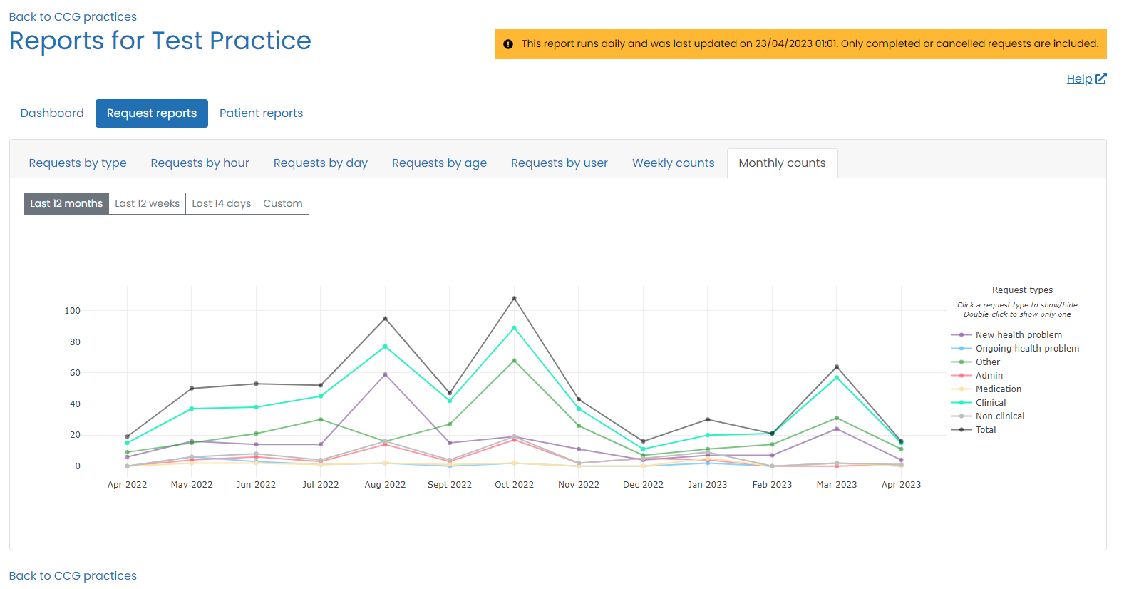 Summary Data and Reporting Dashboard for Places – PATCHS Support