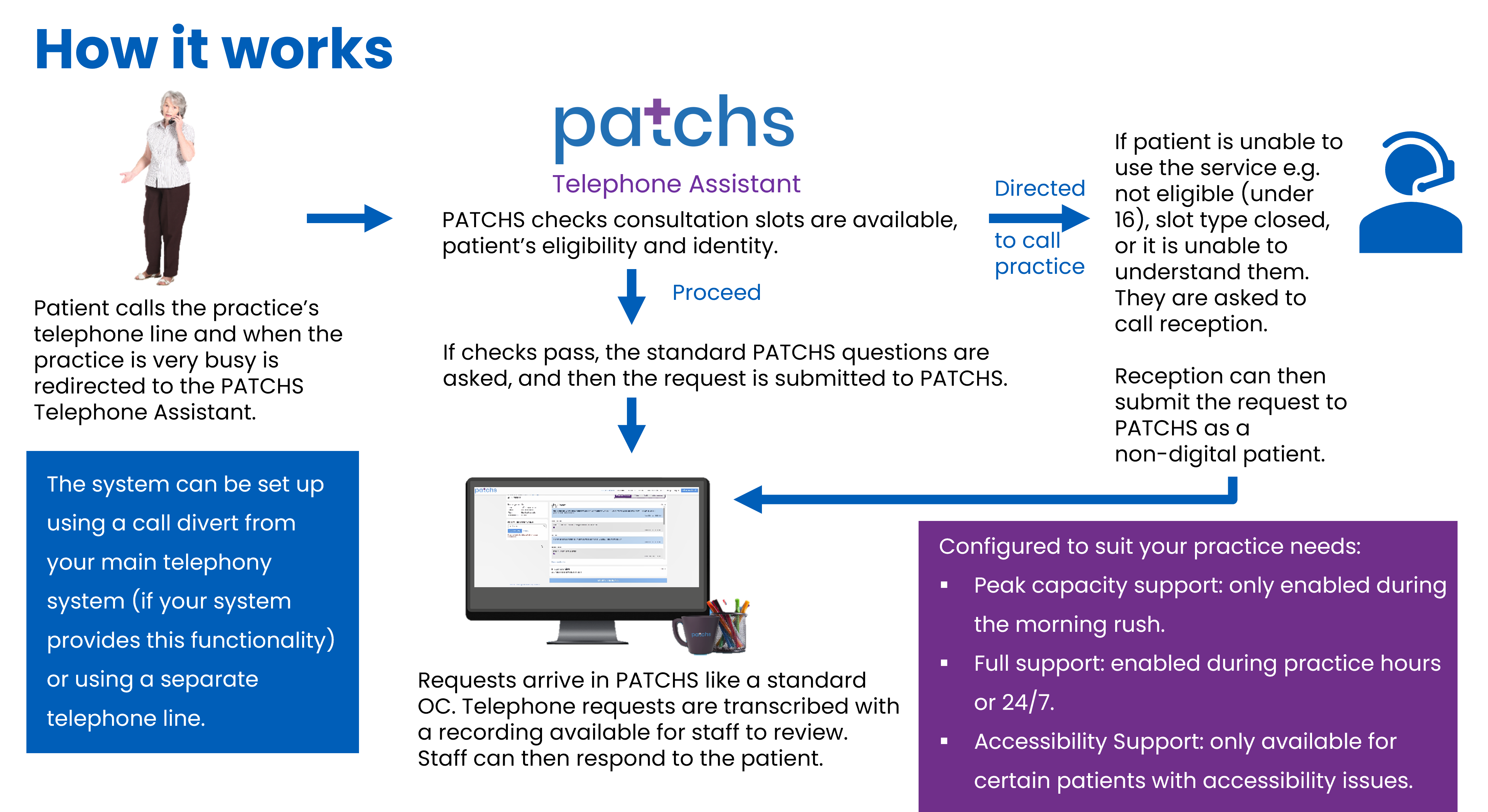 PATCHS Telephone Assistant – PATCHS Support